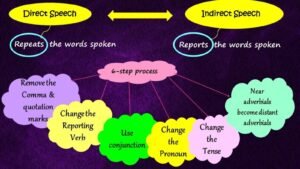 Direct and Indirect Speech Rules:A Complete Guide - grammarcorners.com