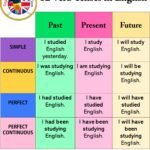 English Tenses Explained with Examples – The Complete Guide ...